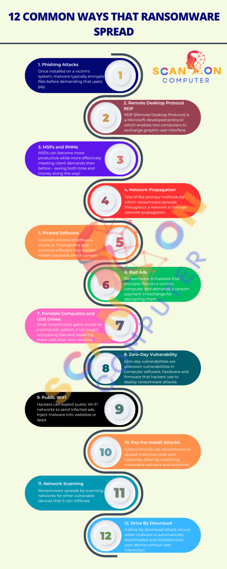 12 Common Ways that Ransomware Spread