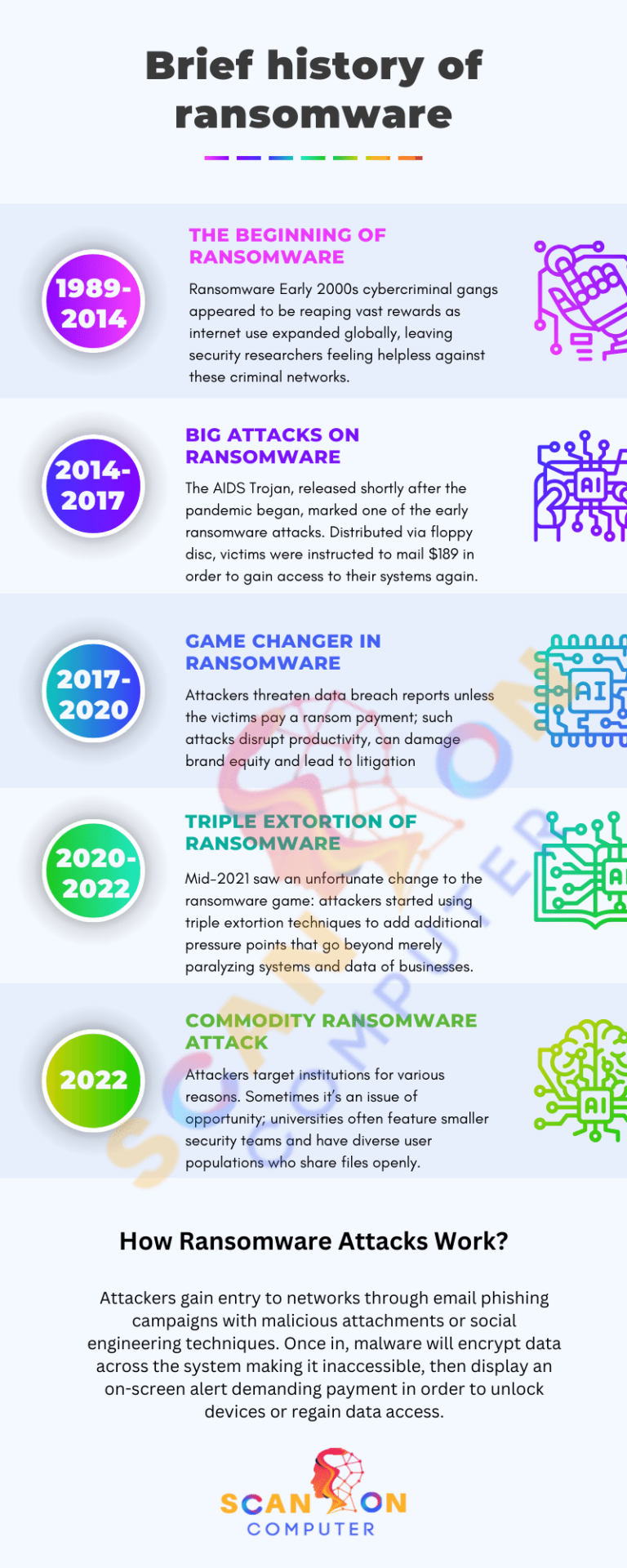 The History of Ransomware | 1989 - 2023 Ransomware Timeline